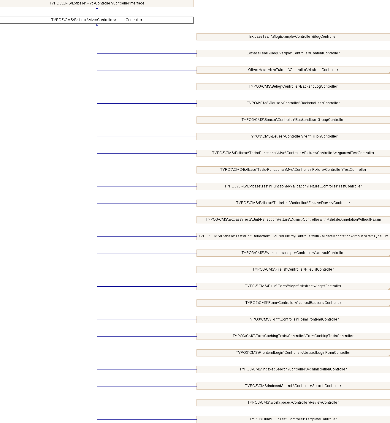 ‪TYPO3CMS: ‪TYPO3\CMS\Extbase\Mvc\Controller\ActionController Class Reference