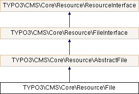 ‪TYPO3CMS: ‪TYPO3\CMS\Core\Resource\File Class Reference